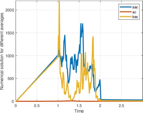 Figure 4 From The Effect Of Fractional Order Mathematical Modelling For Examination Of Academic