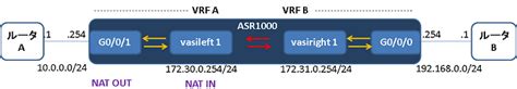 【asr1000】vasiとnatの設定例 Cisco Community