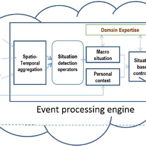 Proposed Framework For Situation Flooding Event Recognition Download Scientific Diagram