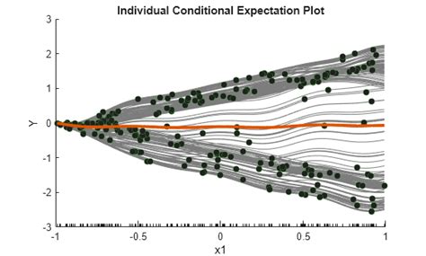 Plotpartialdependence Create Partial Dependence Plot Pdp And Individual Conditional Plotpartialdependence Create Partial Dependence Plot Pdp And Individual Conditional