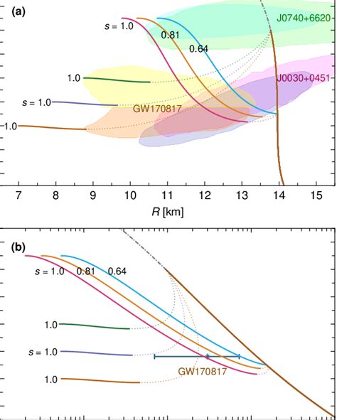 Mass Radius Panel A And Mass Tidal Deformability Panel B
