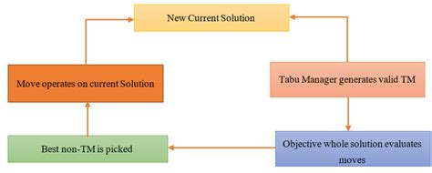 Tabu List Neighborhood Solutions For New Solution Download