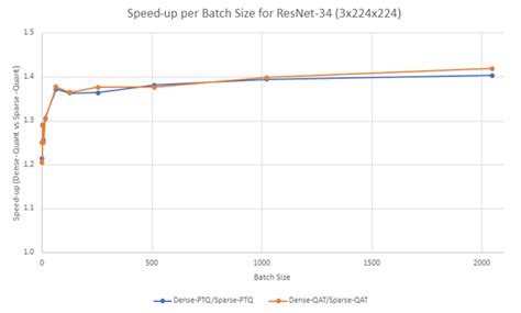 Int8 中的稀疏性：nvidia Tensorrt 加速的训练工作流程和最佳实践 知乎