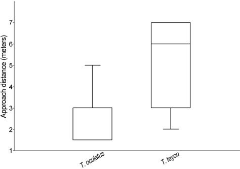 Box Plot Of Minimum And Maximum Approach Distances In M For T