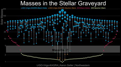 Masses In The Stellar Graveyard Ligo