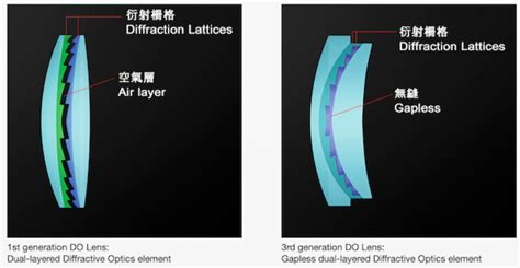 Diffractive Optics Lens