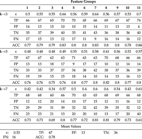Classification Results Of Knn For 32 × 25 Data Matrices Download