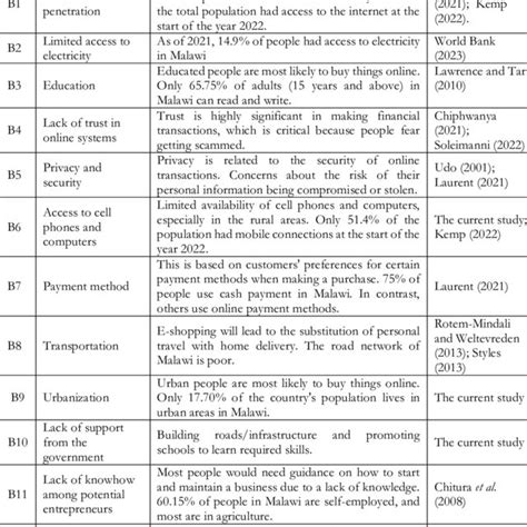 Barriers And Challenges To E Commerce Download Scientific Diagram