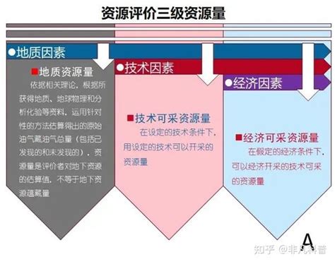 油气资源量与储量的关系 知乎