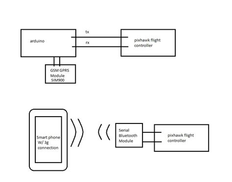 Serial Connection Over 3g Or Gprs Using Gsm Shield Networking Protocols And Devices