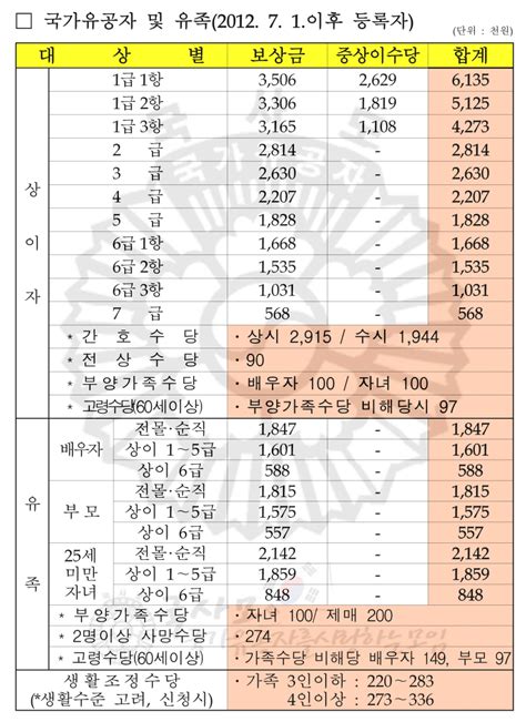 정부안 전체 2023년 보훈보상금 급여 수당 월 지급액표 국가유공자 참전유공자 고엽제 보훈보상대상 유족 보상금 기본 5
