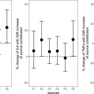 Estimates of IL1β IL6 and tumor necrosis factorα TNFα with 95