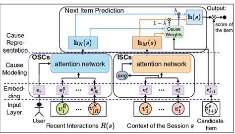 Base Recommendation Model BRM Download Scientific Diagram