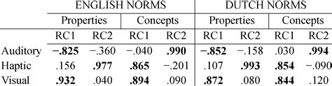 Naive Principal Component Analysis Using R R Bloggers