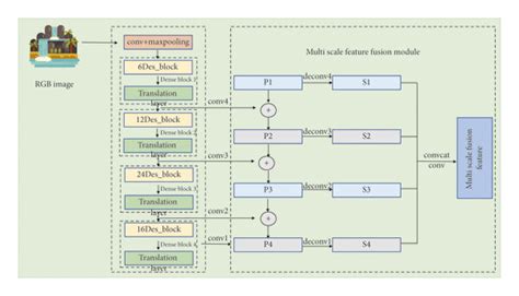 Design Of The Multiscale Feature Fusion Module Download Scientific