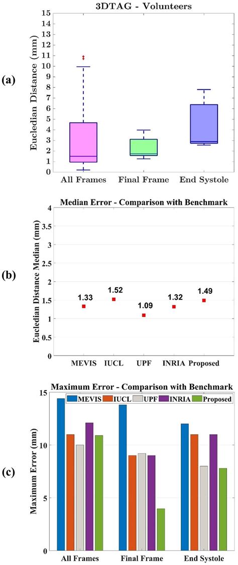 a tracking error of the proposed method b comparison of median
