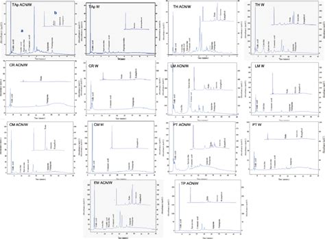 Chromatogram Of A Standard Mixture Of Phenolic Acids And Flavonoids