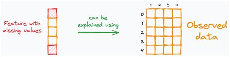 missforest and knn imputation for data missing at random