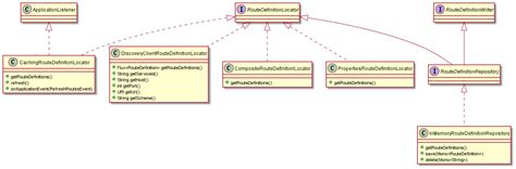 Springcloud Gateway 动态路由 Infoq 写作平台