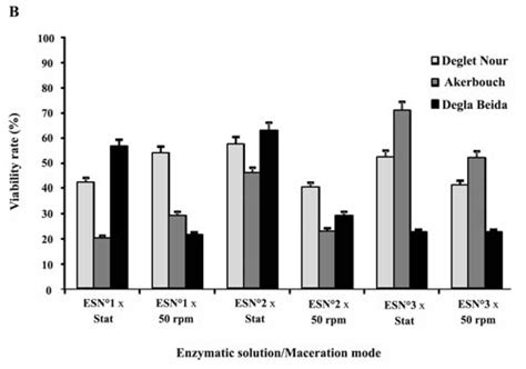A Effect Of The Interaction Enzymatic Solution × Maceration Mode On