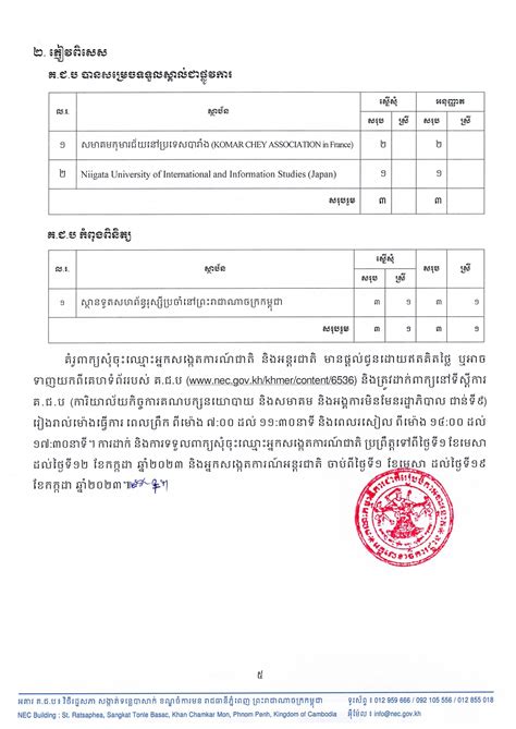 សេចក្តីប្រកាសព័ត៌មានលេខ ០៨០ គ ជ ប អគ្គ៖ អ្នកសង្កេតការណ៍បោះឆ្នោតដែលត្រូវសង្កេតមើលដំណើរការបោះឆ្នោត