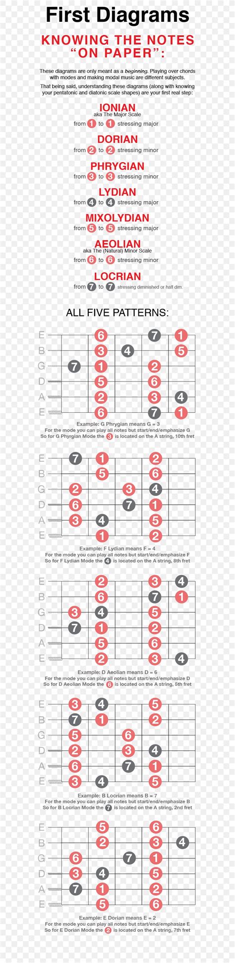 7 String Jazz Guitar Chord Chart Ponasa