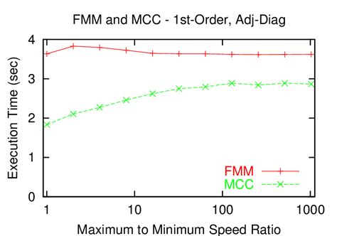 26 Log Log Plot Of The Execution Time Versus The Ratio Of The Maximum
