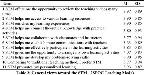 Table 2 From Design And Implementation Of Spoc Teaching Mode” For