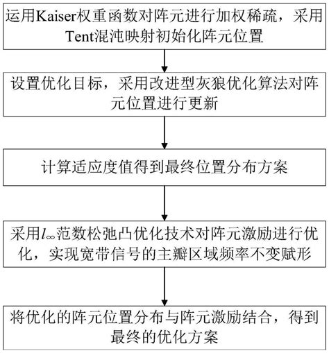 一种稀布矩形平面宽带阵列天线综合方法