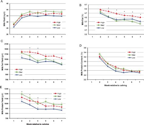 Effects Of Bcs At Calving On Milk Production And Composition Of