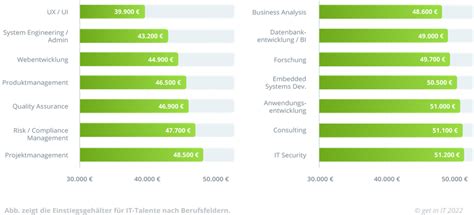 Einstiegsgehalt Für Informatiker 2023 Get In It