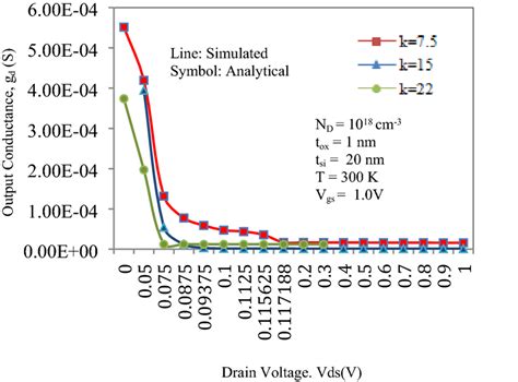 Output Conductance Gd With Drain Voltage Vds At Vgs 10 V For