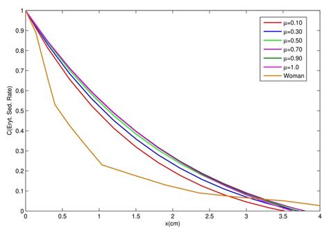 Graph Of The Average Of The Data Of Woman Download Scientific Diagram