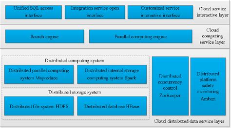 Electricity Information Collection System Cloud Computing Platform Download Scientific Diagram