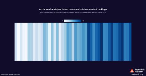 Arctic Sea Ice Minimum Declared ArcticRisk Platform