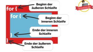 For Schleifen Im Java Programm Schachteln So Funktioniert Es
