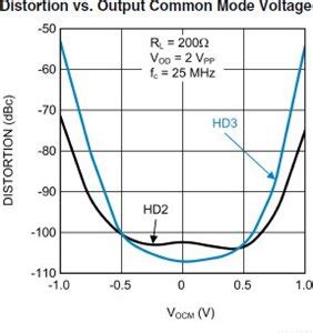 ADC Driver For ADC12D1600 And Its Common Mode Voltage Range Data Converters Forum Data