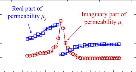 Retrieved Effective Permeability Real And Imaginary Parts Of Srr