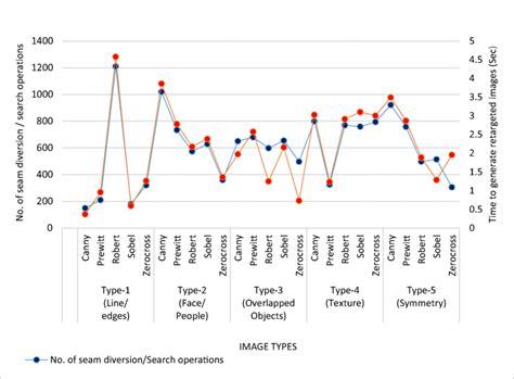 Performance Analysis Of SDIR Algorithm Based On Execution Time