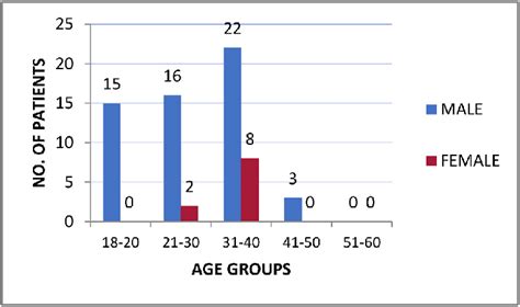 Age And Gender Distribution Of Study Population Download Scientific