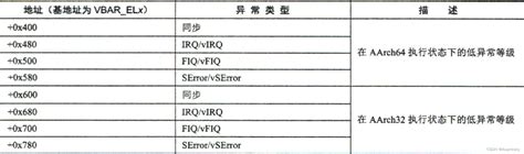 浅析armv8体系结构：异常处理机制armv8 异常 Csdn博客
