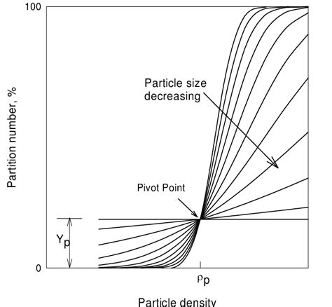 Size Based Classification Curves For Different Particle Sizes