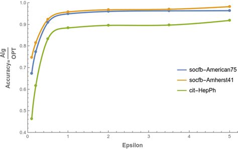 The Approximation Ratio Of Differentially Private DSP Algorithm For