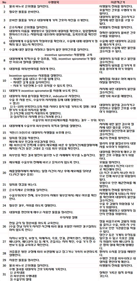 기본간호학 핵심술기 12 수술 전 간호심호흡 격려 수술부위 피부준비 및 주의사항