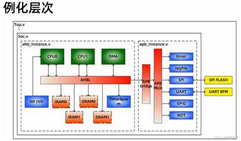 soc设计与验证【单核、双核架构】 soc ip 验证框架 csdn博客