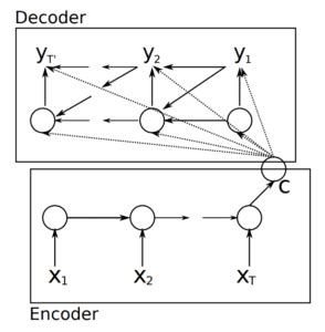 Encoder Decoder Recurrent Neural Network Models For Neural Machine Translation