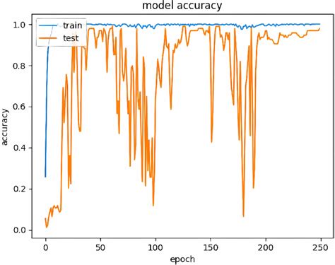 Variation Of Accuracy For Training And Test Data Download Scientific