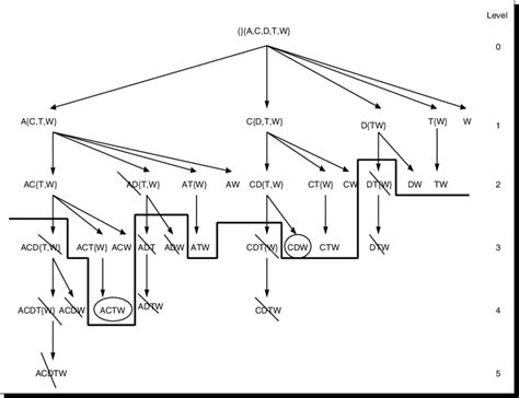 Subsetbacktrack Search Tree Min Sup 3 Circles Indicate Maximal