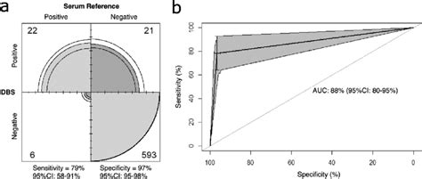 Confusion Matrix And Receiver Operating Characteristic Curve Analysis