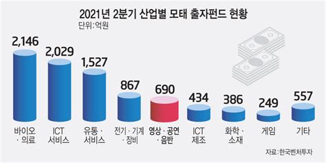 영상콘텐츠 국가전략기술에 준하는 대규모 세제·기금 지원 필요 전자신문